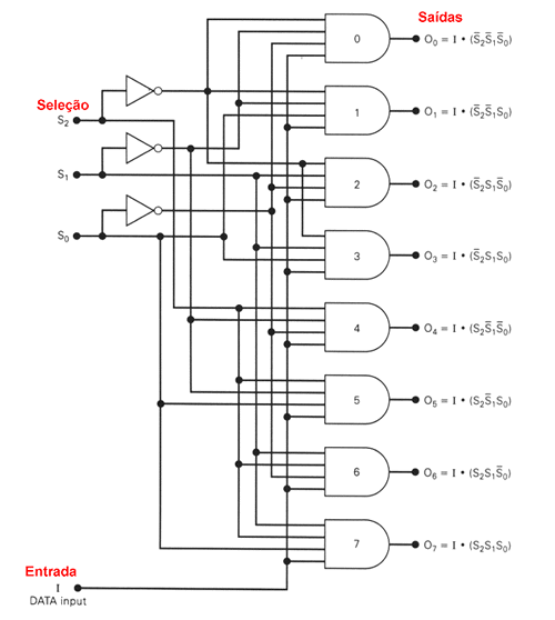 Eletrônica Digital - Demultiplexadores